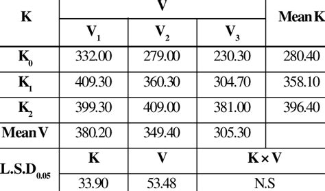 Impacts Of Nano Potassium Spraying Plant Varieties And Their Download Scientific Diagram