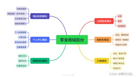 啊对对队——项目系统设计与数据库设计 csdn社区