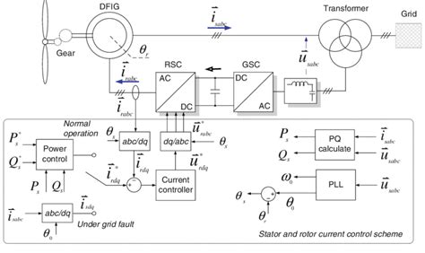 Control Scheme Of The Stator And Rotor Current Control For A Dfig Wts