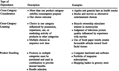 Types Of Cross Category Dependence Download Table