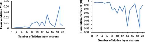 The Influence Of The Number Of Hidden Layer Neurons On Cross Validation Download Scientific
