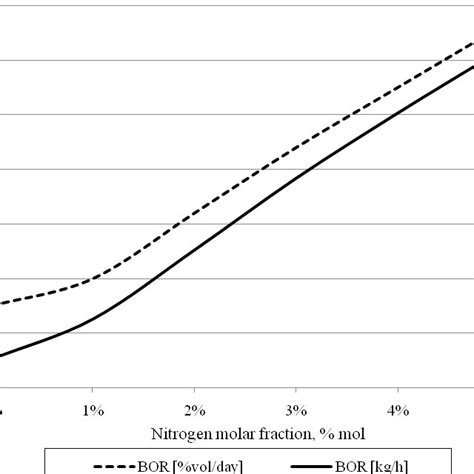 Latent Heat Of Vaporization For Main Components Of Lng 10 Download