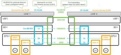 Packet Transferring In Aci Fabric Cisco Community