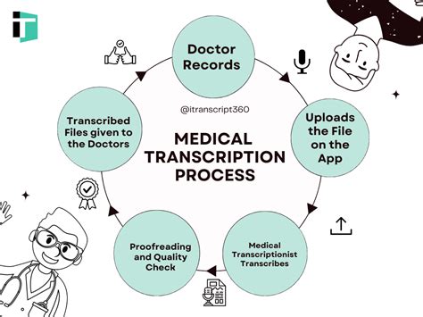 Accurate And Hippa Compliant Medical Transcription Itranscript360
