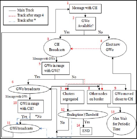 Mobility Aware Cluster Based Broadcasting Procedure Download