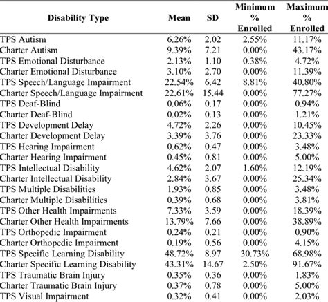 Descriptive Statistics For The Mean Standard Deviation Minimum And