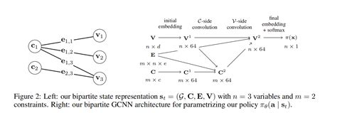 机器学习辅助整数规划求解算法——分支定界法(branch And Bound) 知乎 机器学习辅助整数规划求解算法——分支定界法(branch And Bound) 知乎