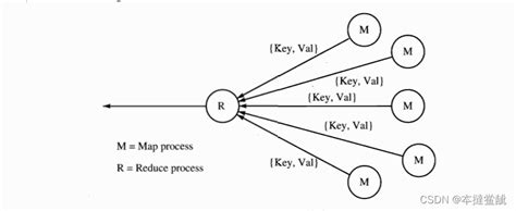 多核编程（erlang 学习笔记）二erlang Mapreduce Csdn博客