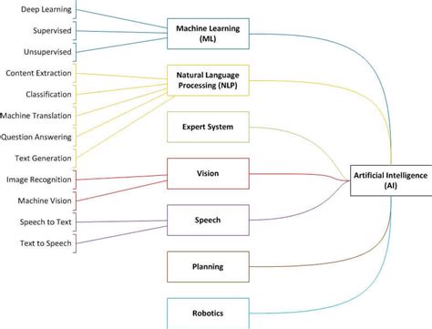 Artificial Intelligence Ai Pengertian Jenis Dan Fungs