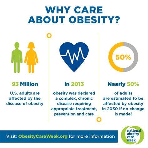 National Obesity Care Obesity Action Coalition Oac
