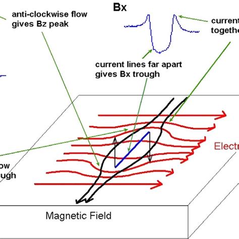 Pdf High Sensitivity Rotating Alternating Current Field Measurement
