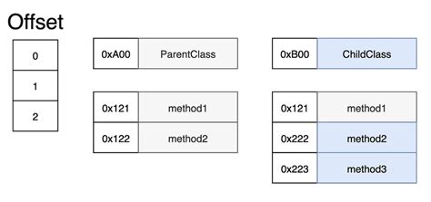 [ios swift] method dispatch