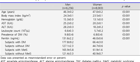 Table 1 From Serum Ferritin Level Is An Independent Predictor Of Insulin Resistance In Non