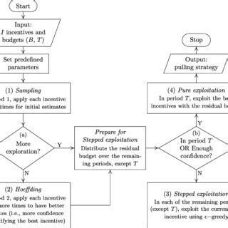 High Level Overview Of The HAIS Algorithm See Algorithm For Details Download Scientific
