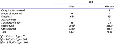 Descriptive Analysis Of Personality Physicality Descriptors By Athlete