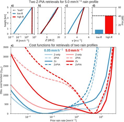 Figure 1 From Improved Rain Rate And Drop Size Retrievals From Airborne