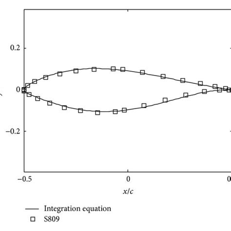 plots of the airfoil shapes obtained with the integrated expression download scientific