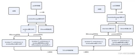 Roscppserialization序列化 Csdn博客