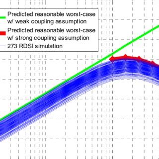 Predicted Reasonable Worst Case Inductive Crosstalk Compared To Download Scientific