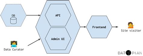 A More Decoupled CKAN Making CKAN Easier To Customize Maintain And Extend