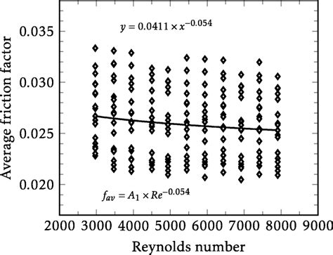 Plot Of Average Friction Factor Versus Reynolds Number Download