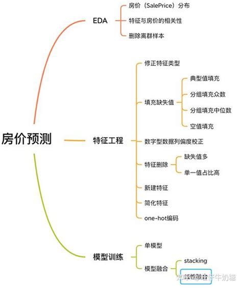 用python做一个房价预测小工具！ 知乎