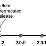 Older Non Deprecated And Replacement Release Of A Hypothetical
