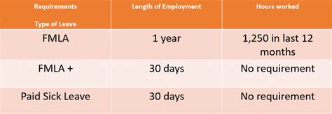 What Is The Difference Between Fmla Fmla And Paid Sick Leave Sobel Wade And Mapley