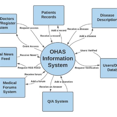 Data Flow Level 0 Diagram Download Scientific Diagram