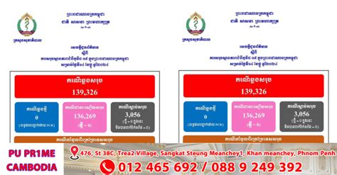 ថ្ងៃ នេះ ករណីឆ្លងកូវីដ ១៩៖ គ្មានអ្នកឆ្លងថ្មី គ្មានអ្នកជាសះស្បើយ