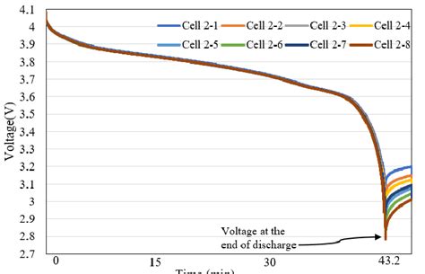 Measured Voltage Of Each Individual Cell Within The Module 2 During