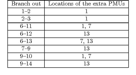 Table From Optimal Placement Of Pmus Using Improved Tabu Search For