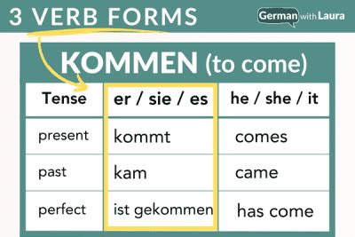 German Kommen Conjugation How It S Used Examples And More