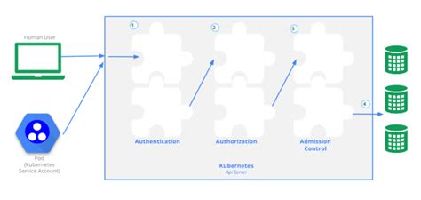 kubernetes kube apiserver 之认证 hxia043 博客园