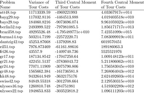 13 Tsplib Problems With Size Up To 60 Cities Download Table