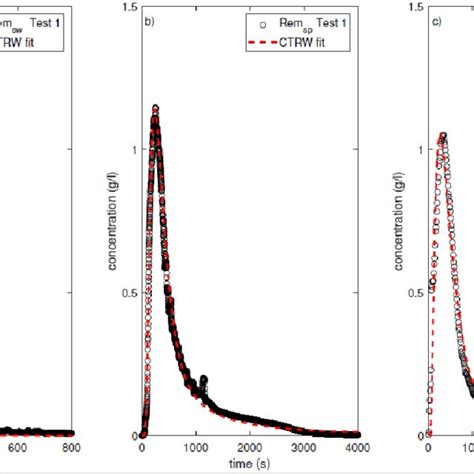 Continuous Time Random Walk Ctrw Fits For The Measured Btcs For The Download Scientific