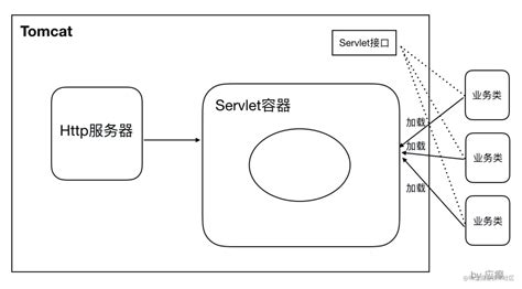 Analysis Of Tomcat System Architecture And Principle Moment For
