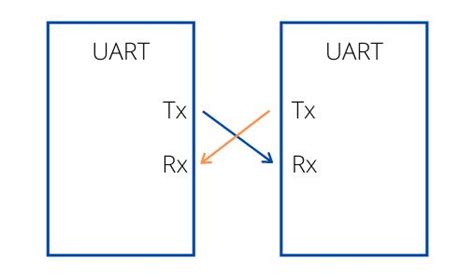 Ibrahim Sabry On Linkedin I2c Vs Spi Vs Uart Introduction And Comparison Of Their