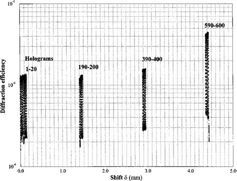 Plot Of The Measured Diffraction Efficiency 1after Spatial Integration