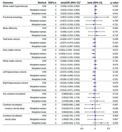 Mendelian Randomization Analyses Of High Coffee Consumption Vs