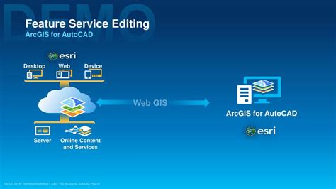 Ppt Cad The Arcgis For Autocad Plug In Powerpoint Presentation Free