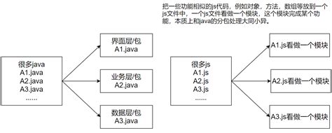 Day03 模块化编程 一刀一个小西瓜 博客园