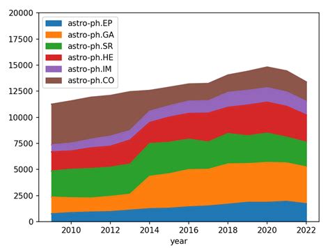 2022年天文学研究热门术语利用arxiv论文的术语提取结果追踪天文学研究趋势 国家天文科学数据中心 NADC