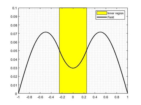 Finite Element Partial Differential Equation Fem Application Computational Science Stack