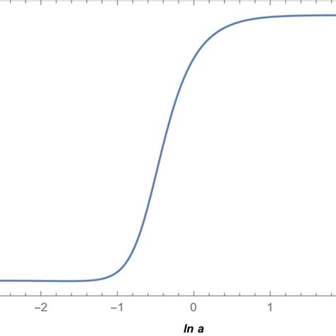 The Evolution Of The Eos Of The Geometric Term From F T