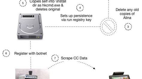 AutoIt Script Loads New Spark Point Of Sale Malware Into RAM