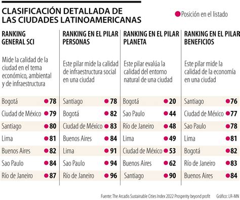 Top 5 Estas Son Las Ciudades Mas Sostenibles De Latinoamerica