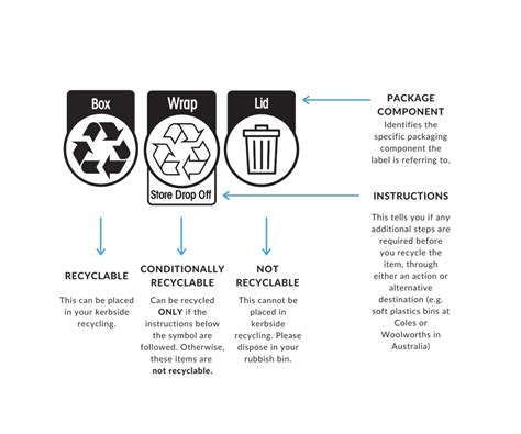 Recycling In Australia The Dos And Donts