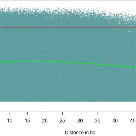 Linkage Disequilibrium Ld R 2 Decay Plot In Genome Of Dry Beans