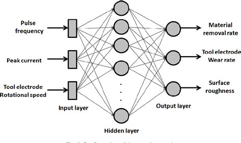Figure 2 From Modeling Of Electrical Discharge Machining Of Cfrp Material Through Artificial